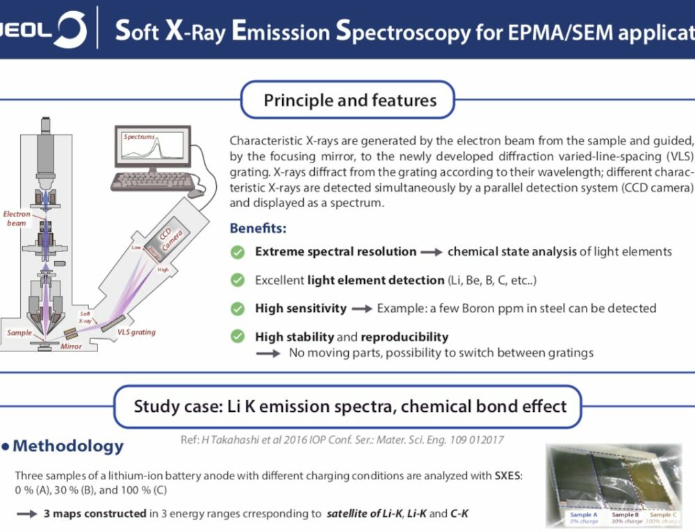 Improvement of SEM-SXES analysis for beam sensitive materials by using ...